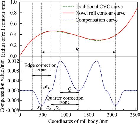 Novel Roll Contour For W Shaped Profile Control Download Scientific Diagram
