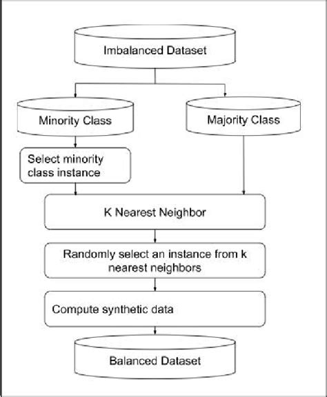 Figure 4 From Electricity Theft Detection Via Deep Learning Semantic