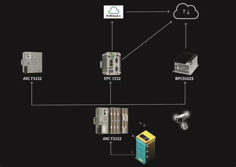 Creating A Smart Home For Our Bees Plcnext Community