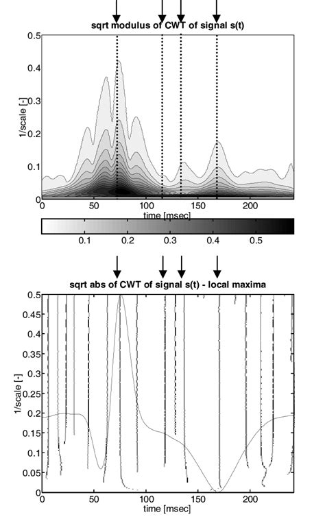 A Modulus Of Cwt Using Complex Gaussian Wavelet No 2 Of The Signal
