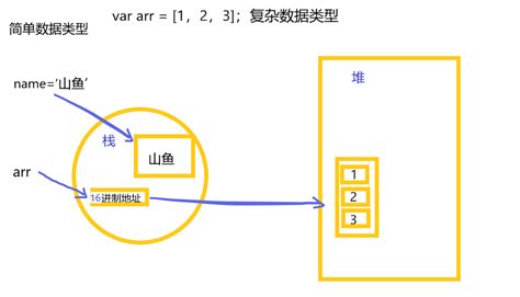 【javascript 进阶】详解数据类型，内存分配，api元素对象获取js 获取对象地址 Csdn博客