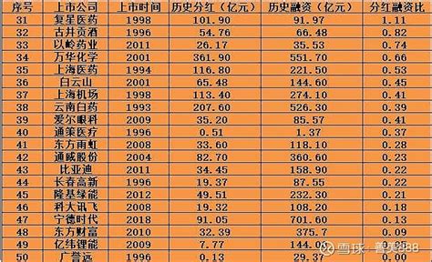 分红融资比一个不为常用却非常实用重要的选股标准 首先，请详细阅看2张附图。这2张表，几乎是a股市场的大牛股与行业头部企业的缩集 福耀玻璃