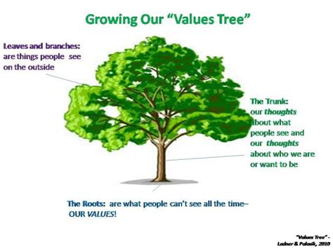 Values Tree A Metaphor For Clients Who Stutter