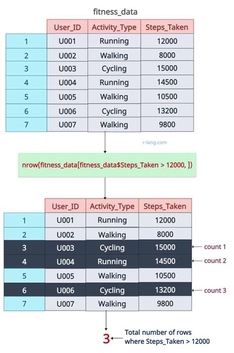 counting values in column with condition in r data frame