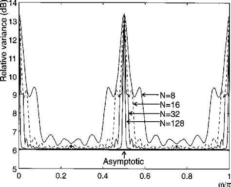 Figure 2 From Effects Of Sampling And Quantization On Single Tone Frequency Estimation