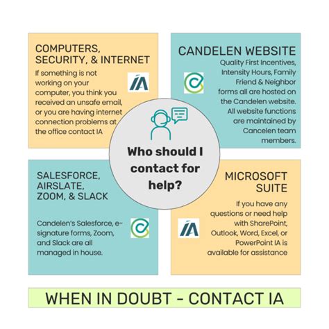 Help Desk Requests Candelen