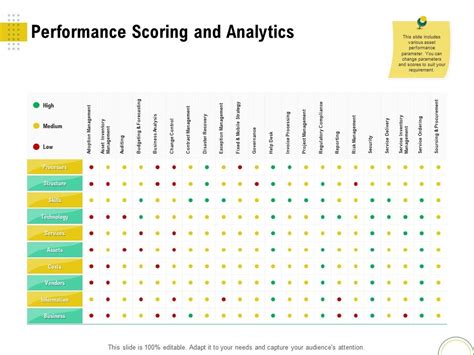 performance scoring and analytics optimizing infrastructure using