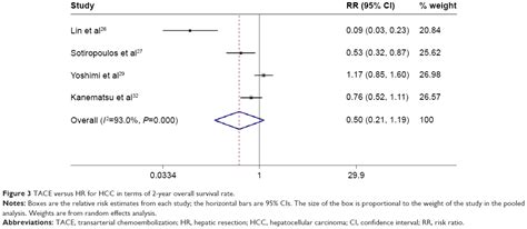 Transarterial Chemoembolization Versus Hepatic Resection In Hepatocell