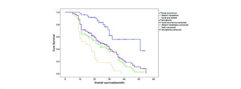 Overall Survival Comparing Different Recurrence Patterns Download