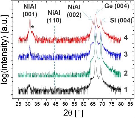 Xrd 2θ θ Scan Of Samples 1 2 3 And 4 A Sample Tilt Of ψ 1∘ Was Used Download Scientific