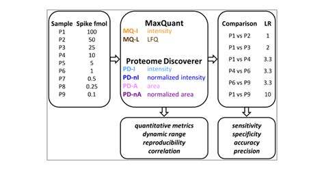 Comparative Evaluation Of Maxquant And Proteome Discoverer Ms1 Based Protein Quantification Comparative Evaluation Of Maxquant And Proteome Discoverer Ms1 Based Protein Quantification