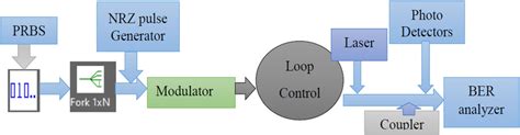 model of coherent optical communication link download scientific diagram