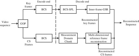 Jihpp Free Full Text Video Compressed Sensing Reconstruction Based On Multi Dimensional