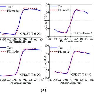 Model Validation By Failure Pattern 28 29 Download Scientific Diagram