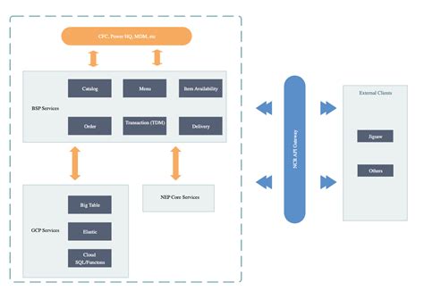 Ncr Api Gateway Architecture Diagram Edrawmax Templates