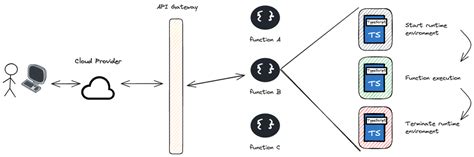 serverless functions explained fundamentals