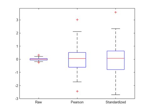 plotresiduals plot residuals of linear mixed effects model matlab