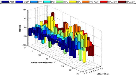 Three Dimensional Representation Of Weights Of Anns Optimized With The