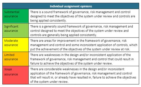 Risk Matrix And Assurance Ratings 2024 25 Welcome To 360 Assurance