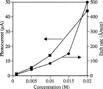 Plot Of Etch Rate As A Function Of Solution Concentration Under Download Scientific Diagram