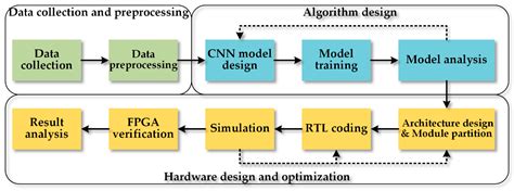 algorithms free full text low power fpga implementation of