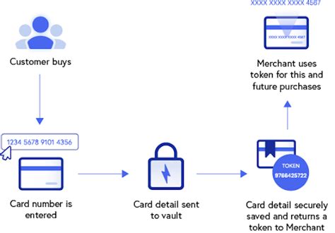Tokenization Of Cards For Payment Security Signzy