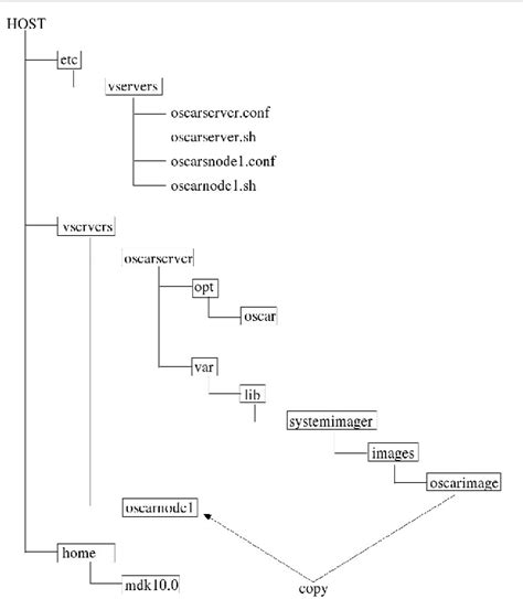 Linux Vserver Semantic Scholar