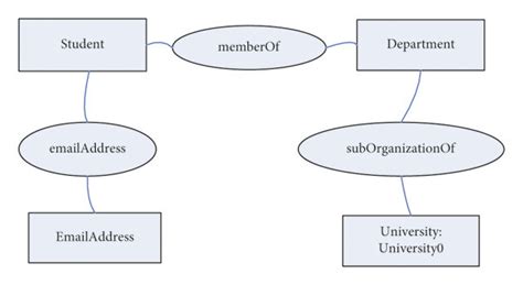graph representation of the 14 lubm queries a query 1 b query 2