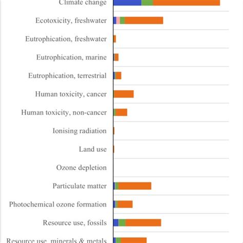 Weighted Environmental Impact From Monte Carlo Uncertainty Analysis