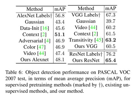 论文阅读笔记：unsupervised Feature Learning Via Non Parametric Instance