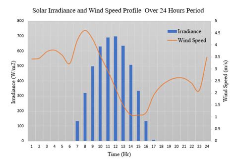 Improved Utilization Of Hybrid Energy For Low Income Houses Based On Energy Consumption Pattern