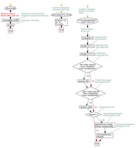 C Program Merge Two Heaps Into A Single Heap