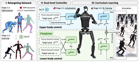 jaeger dual level humanoid whole body controller