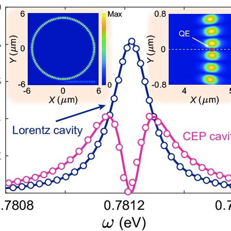 Spectral Density Of A Realistic Cep Cavity With Parameters Outer Download Scientific Diagram