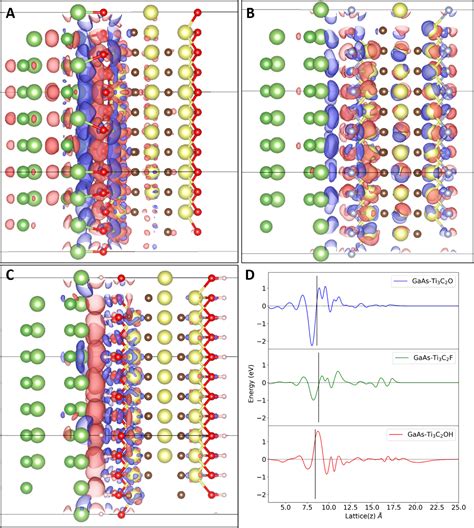 Mxene Gaas Heterojunctions Interface Modeling Electronic Properties And Optical Absorption