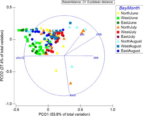 Ordination Of Principal Coordinates Analysis Pco Of Standardized Download Scientific Diagram