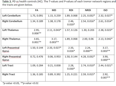 Distinct Patterns Of Tremor Network Microstructure For Essential Tremor And Parkinsons Disease