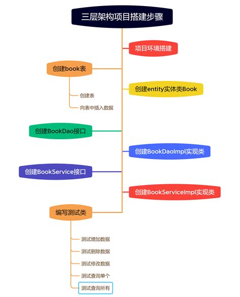 Jdbc三层架构深入刨析 Java 脚本之家