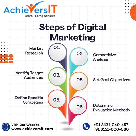 Achieversit Trainings On Linkedin Digitalmarketingexpert Careerstart Onlinesuccess