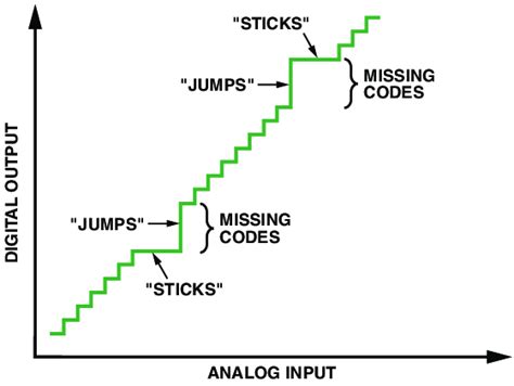 Missing Codes Due To Msb Adc Nonlinearity Or Interstage Misalignment