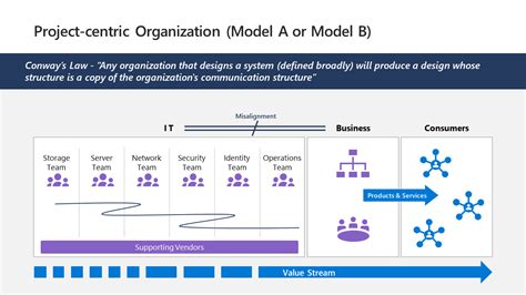 devops dojo lean product part 3 azure devops blog