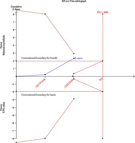 Trial Sequential Analysis For In Hospital Mortality In Subgroup Of Download Scientific Diagram