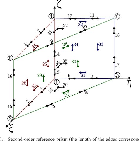Figure 1 From Second Order Nédélec Curl Conforming Prismatic Element