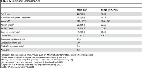 Table 1 From Amygdala Perfusion Is Predicted By Its Functional