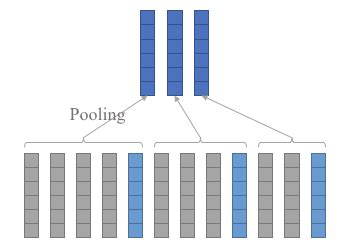 Github Cyberzhg Keras Piecewise Pooling Piecewise Pooling Layer In Keras