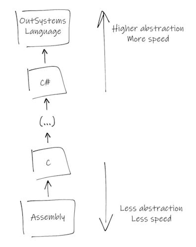 the outsystems model abstracting low code into a visual language dev
