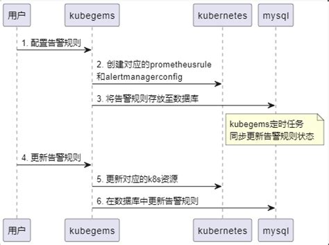 告警功能重构 Issue kubegems kubegems GitHub