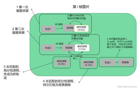 多目标跟踪mot——对bytetrack算法的一些理解bytetrack Unet Csdn博客