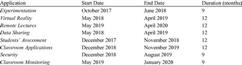 Expected Timeline For The Implementation Of The Iot Enhanced Lms Project Download Table