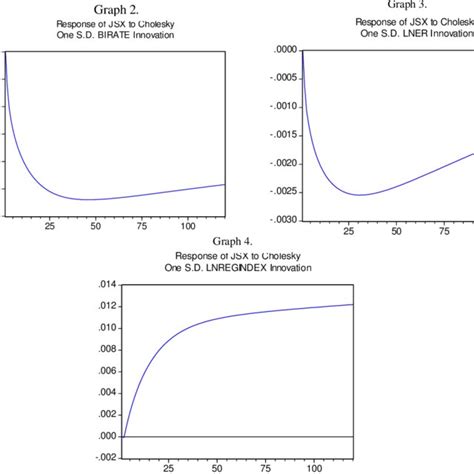 Effect Of Cholesky One Sd Regindex Innovation Download Table